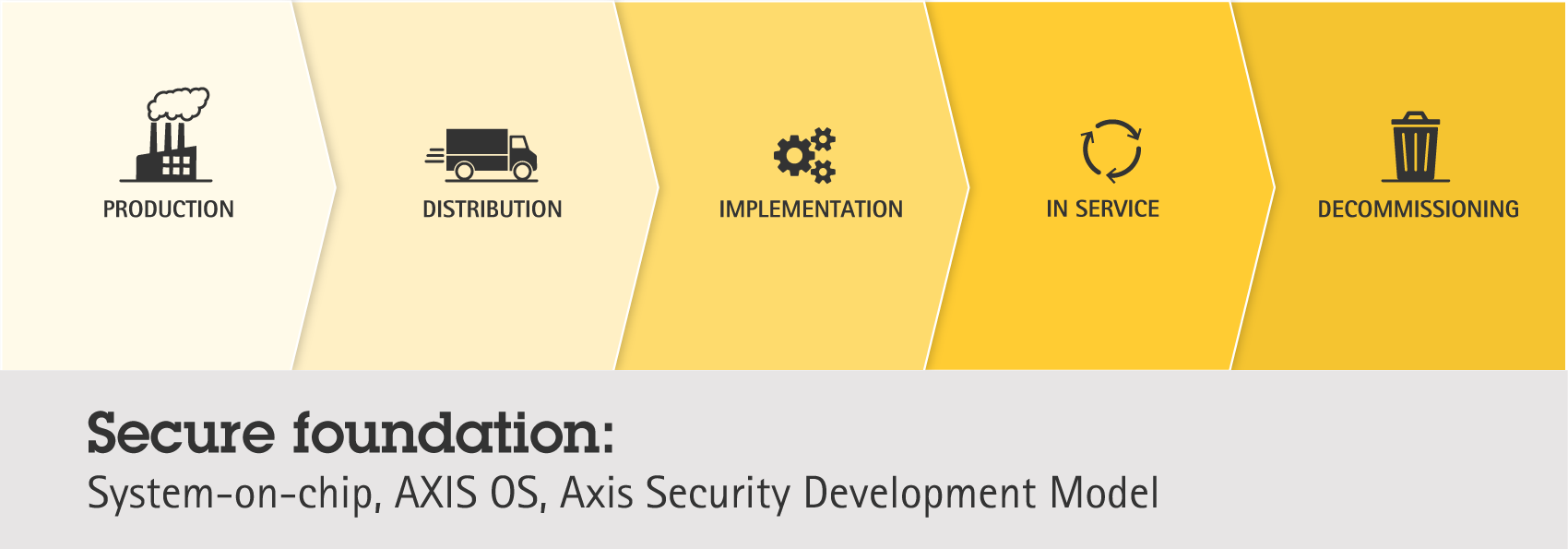 장치 수명 주기 전반에 걸쳐 사이버 보안 지원 | Axis Communications