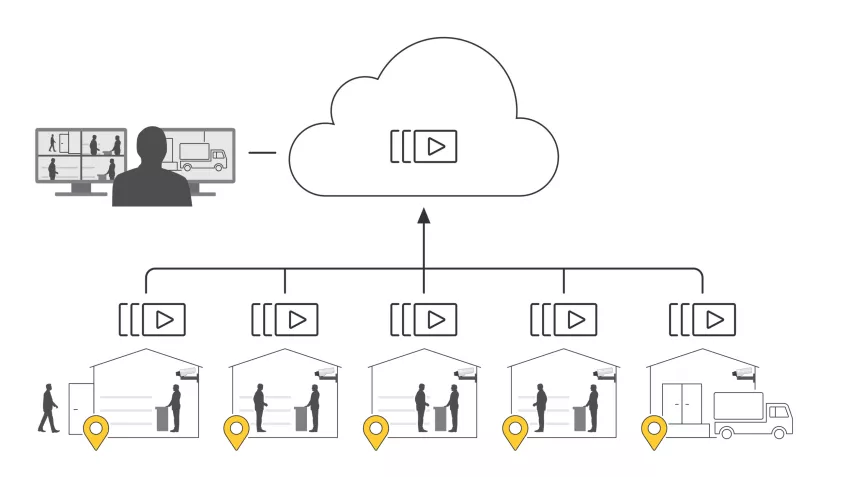 Cloud technology in end-to-end surveillance solutions | Axis Communications